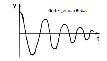 Pratikum Getaran Bebas | temonsoejadi